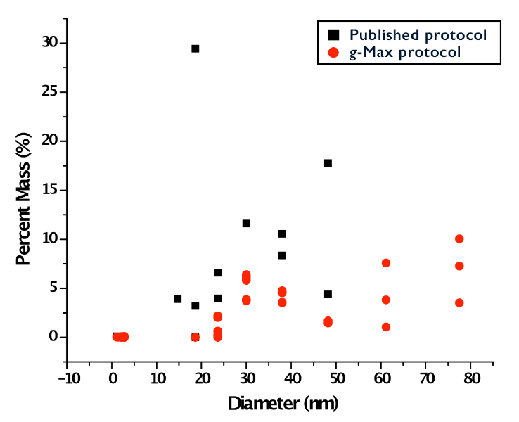 让超速离心又快又好的秘密武器——g-Max系统 - 河南奕辰仪器设备有限公司
